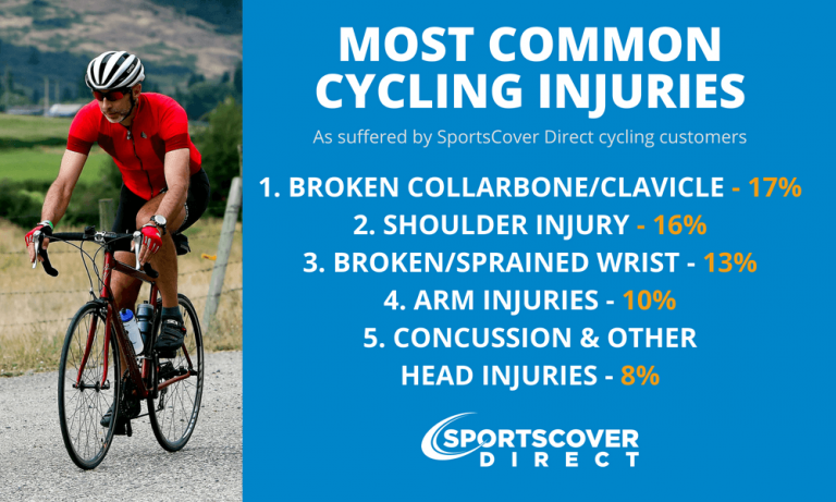 The Most Common Cycling Injuries - SportsCover Direct